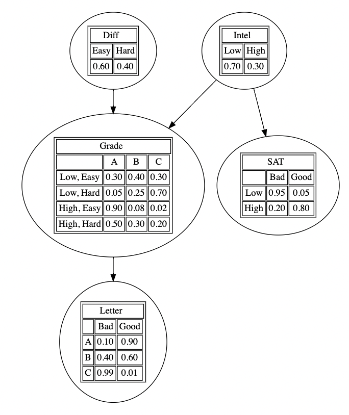 Probabilistic Graphical Models - DDangchani’s DataLog Probabilistic Graphical Models - DDangchani’s DataLog